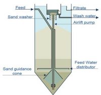 Continuous Sand Filtration - Brightwork BV