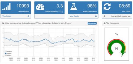 Sand-Cycle: remote monitoring and control tool - Brightwork BV