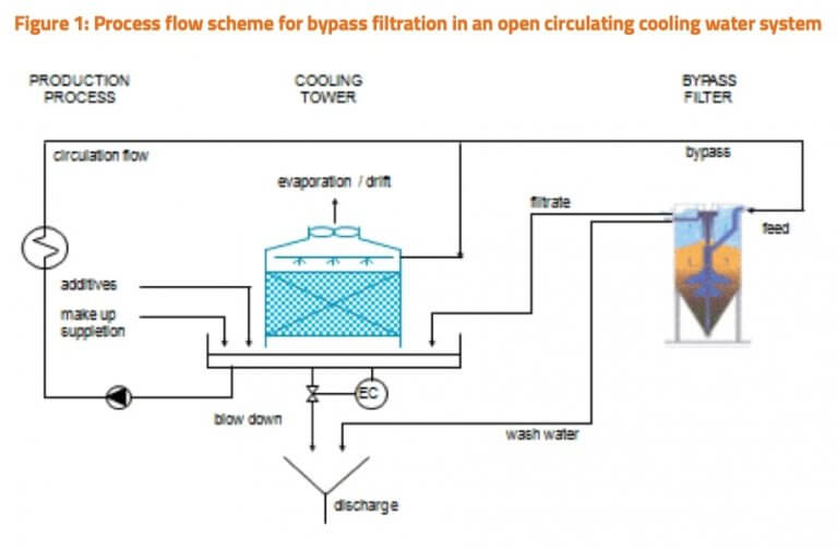 Bypass Filtration in Cooling Water Systems - Brightwork BV